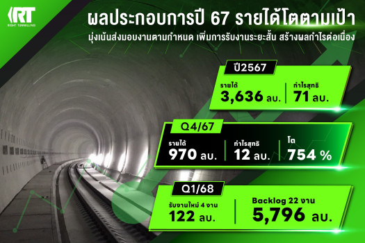 RT โชว์ผลประกอบการปี 67 โตตามเป้า รายได้รวม 3,636 ล้านบาท ไตรมาส 4/67 กำไรสุทธิโต 754% | Share2Trade
